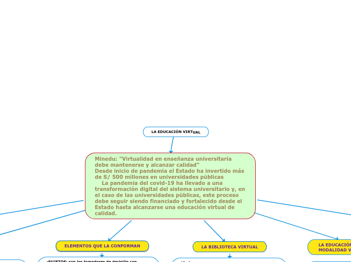 LA EDUCACIÓN VIRTUAL - Mind Map